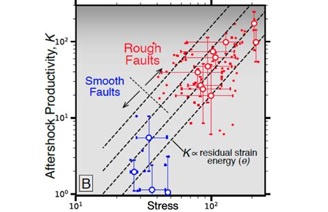 Earthquake Physics Group At Ceri