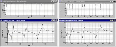Modal Testing With Shaker Excitation Data Physics