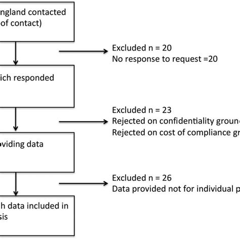 Flow Diagram Of Data Sets Included In The Final Analysis Download Scientific Diagram