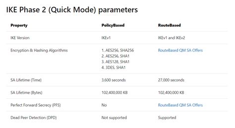 IPSec Policy Based S S VPN Tunnel Between PfSense And An Azure VNet Matrixpost Net