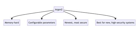 Password Hashing Showdown Argon2 Vs Bcrypt Vs Scrypt Vs Pbkdf2