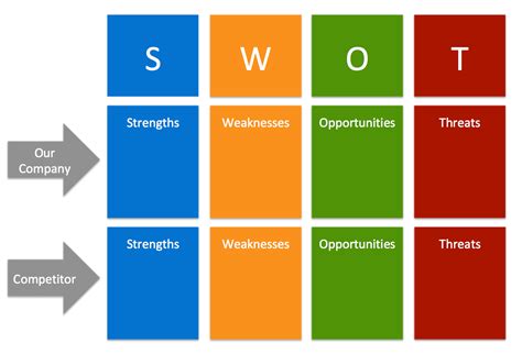 6 Swot Analysis Templates For Product Managers Aha Blog