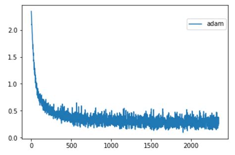 Whats Wrong With My Adam Implementation Pytorch Forums