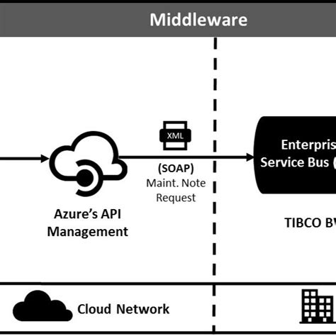 Middleware Connectivity And Protocol Translation Download Scientific Diagram