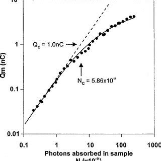 A Graph Showing The Dependence Of Q M On Number Of Photons Download Scientific Diagram