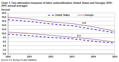Alternative Measures Of Labor Underutilization In Georgia 2015 Southeast Information Office