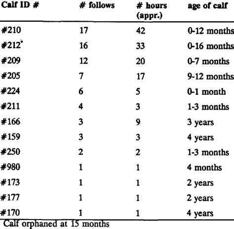 3 Summary Of Follows Conducted Using The Final Protocol Download Table