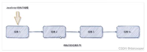 eventloop机制 event loop会先执行同步任务再执行异步任务吗 csdn博客