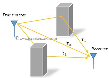 Wireless Channel Models An Introduction GaussianWaves