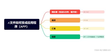 c文件怎么变成可执行的应用程序的？ 只有 c文件可以 csdn博客