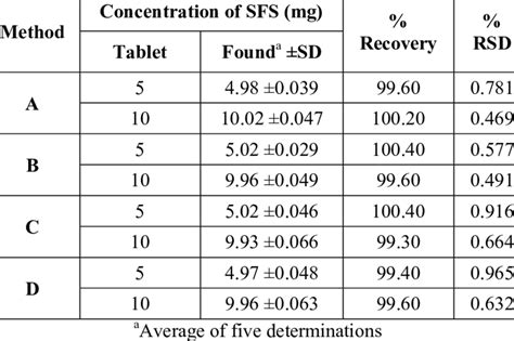 Determination Of Sfs In Tablets By The Proposed Methods Download