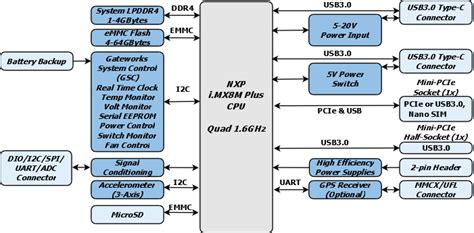 Industrial Single Board Computer Small 35x100mm Gateworks Corporation Single Board Computers