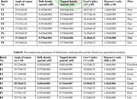 Precompression Parameters Of Metformin Orodispersible Powder Blend