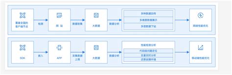 Apm性能监控apm监控 Csdn博客
