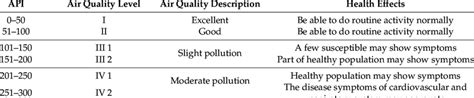 The Range Of Air Pollution Index API And The Corresponding Air Download Scientific Diagram