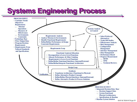 PPT IEEE Standard For Application Management Of The Systems Engineering Process PowerPoint