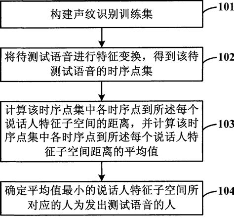 Voiceprint Recognition Method Based On Biomimetic Pattern Recognition