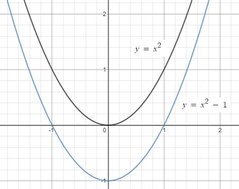 Shifting Graph Up And Down Examples