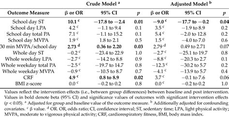 Multilevel Model Analyses Of The Outcome Measures Download Table