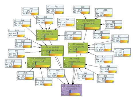 Forward Propagation Analysis Of The Project Portfolio Resource Risk Download Scientific Diagram