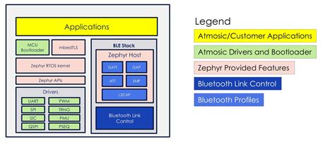 Atmosic™ Battery Free Wireless Solutions Zephyr