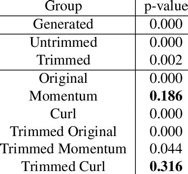 The P Values Of The Two Sided Paired T Tests Confidence