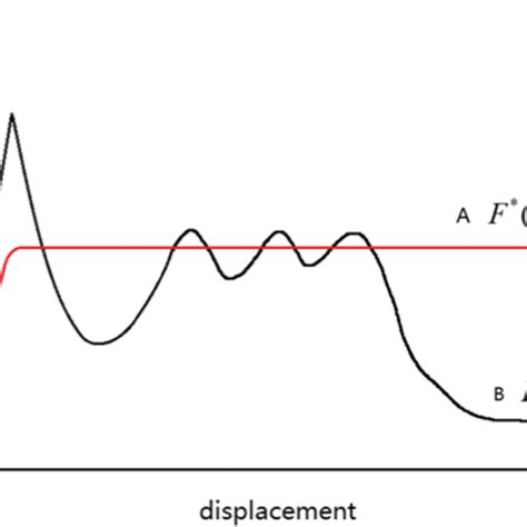 Force Displacement Responses Of A Thin Walled Structure Subjected To Download Scientific