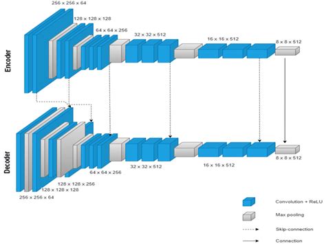 The Encoder Decoder Architecture Of The Generator The Encoder Takes A Download Scientific