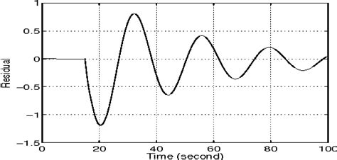 Figure 1 From Fault Detection For Lti Systems Based On Non Fragile H∞ Filter Semantic Scholar