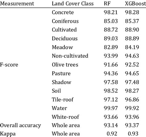 RF And XGBoost Pixel Based Classification Results Showing F Scores Of