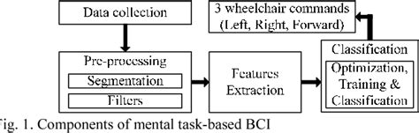 Figure 1 From Braincomputer Interface Classifier For Wheelchair