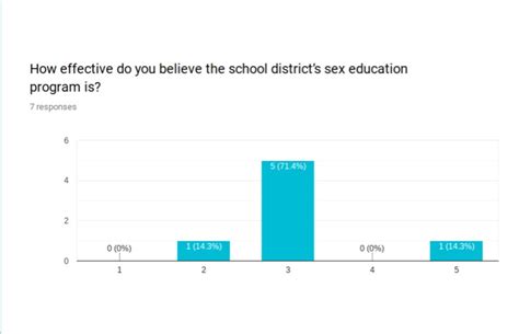 The State Of Sex Education In CKSD Cougar Chronicle