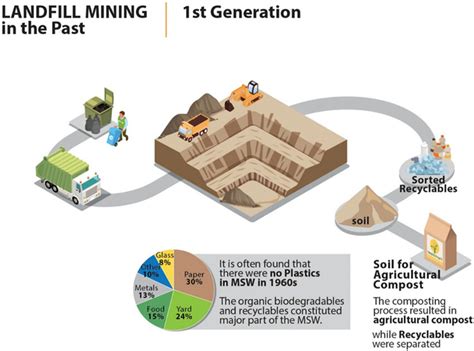 10 Dumpsite Mining In The Past Generation Download Scientific Diagram