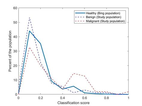 A Histogram 10 Bins Of Model Classification Scores When Applied To Download Scientific