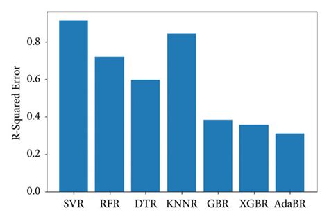 Comparison Of R Squared Error Download Scientific Diagram
