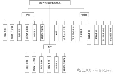 【含开题报告文档ppt源码】基于python的学生选课系统 Csdn博客