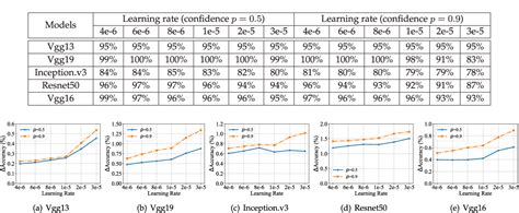 Table Iii From Model Poisoning Attack On Neural Network Without