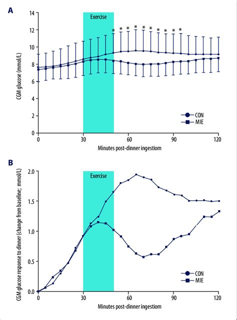 The Average CGM Values A And The Average Postprandial CGM Glucose Download Scientific Diagram
