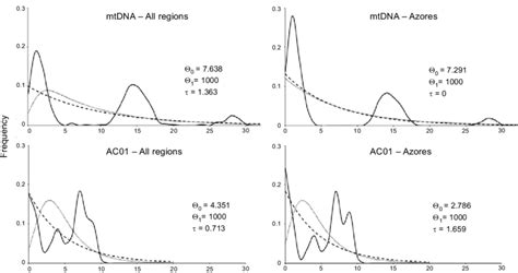 Pairwise Mismatch Distributions Of Dna Genes Sequence Data Of