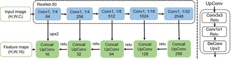 Architecture Of The Backbone To Capture Multi Scale Text Instances We