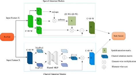 Overview Of Attention Module Which Consists Of Two Parallel Download Scientific Diagram