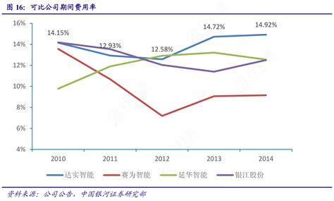 想请教下各位可比公司期间费用率的概念是怎样的行行查行业研究数据库