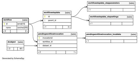 Workflow Vagrantdbpublic