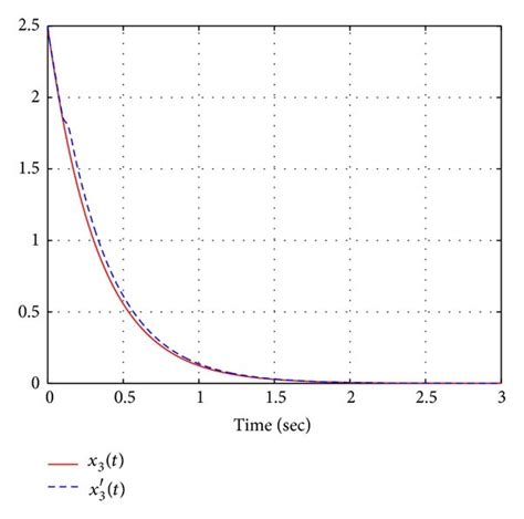 State Variable X 3 T T Download Scientific Diagram