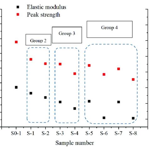 Elastic Modulus And Peak Strength Of Granite Under Different Types Of