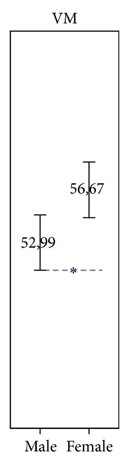 Sex Differences In Mean Normalized Response Speed Vrn In Mm S In