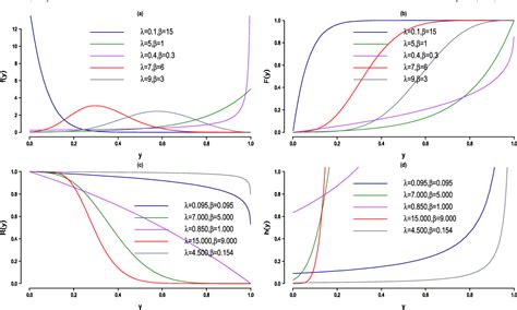 Figure 2 From Unit Upper Truncated Weibull Distribution With Extension To 0 And 1 Inflated Model
