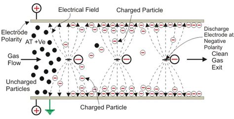 Electrostatic Precipitator What Is It And How Does It Work Electrical4u