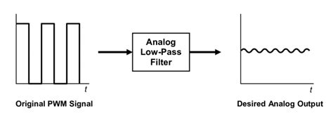4 block diagram of a pwm dac conversion [28] download scientific diagram