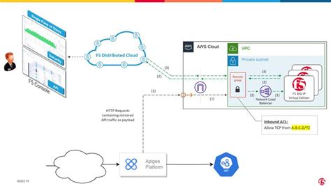 F5 Distributed Cloud Api Security In Out Of Band Mode Using Big Ip